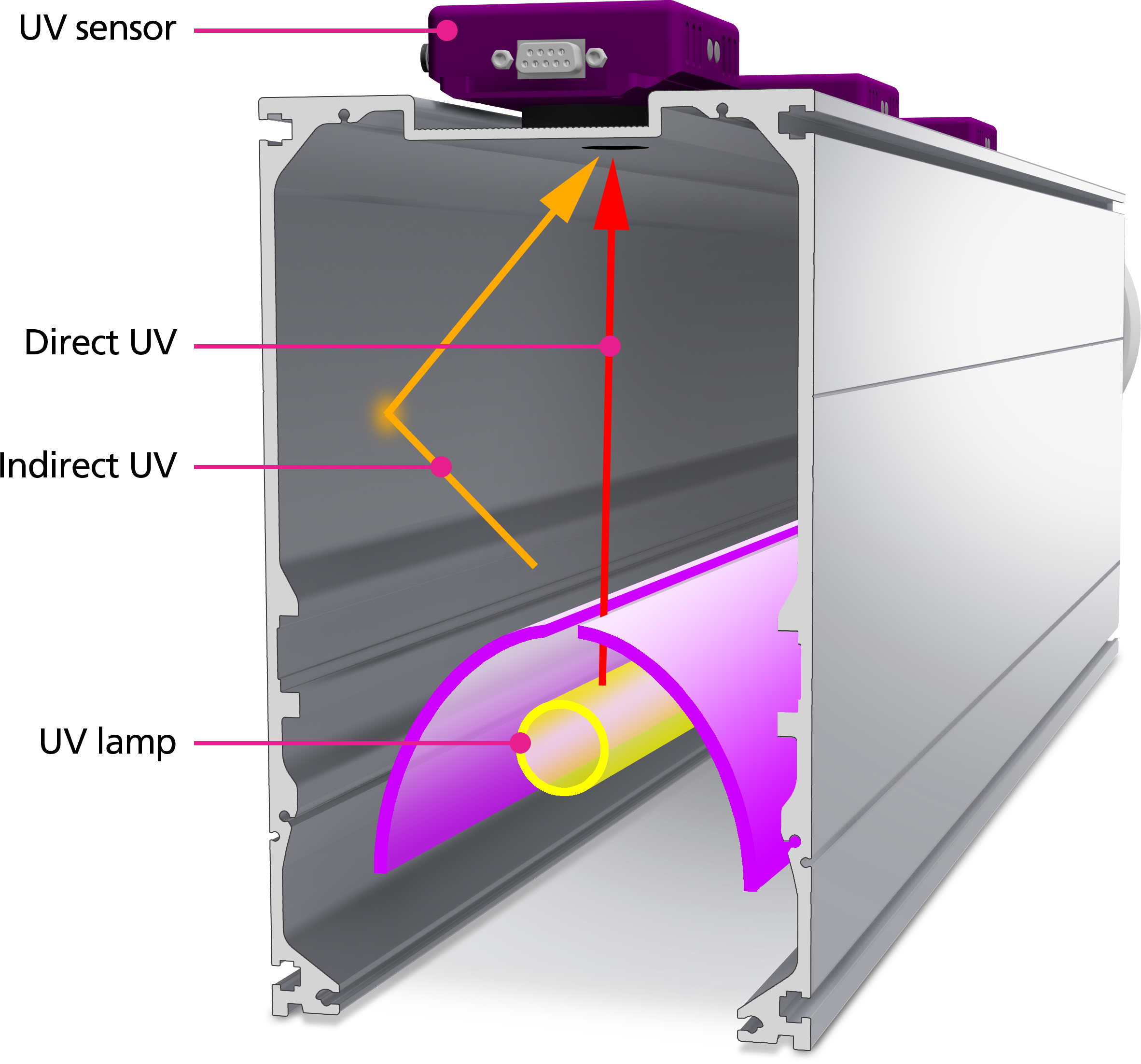 GEW UV | Multi-point UV monitoring (mUVm)